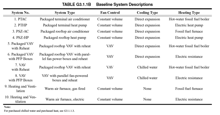 Configuring ASHRAE 90.1 Baseline Systems and Plants