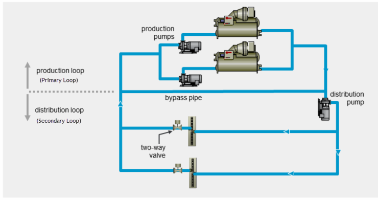 Primary-Secondary (Decoupled) Chiller Plants