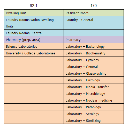Why do some ASHRAE 170 ventilation rates appear as people and area ...