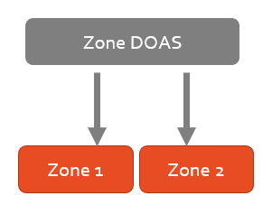 Dedicated Outdoor Air System (DOAS)