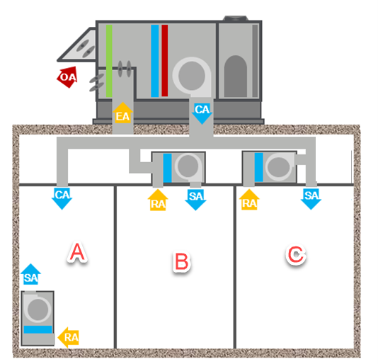 Dedicated Outdoor Air System (DOAS)