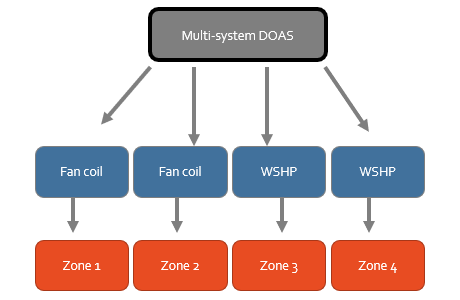 Dedicated Outdoor Air System (DOAS)