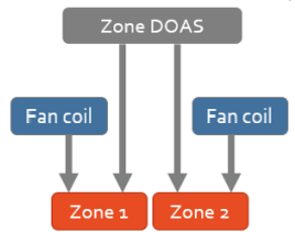Dedicated Outdoor Air System (DOAS)
