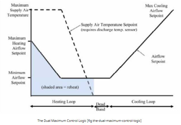 VAV Reheat Box Settings for Load Design