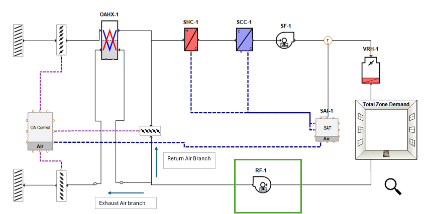 Return versus Relief Fans in TRACE 3D Plus